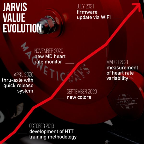 JARVIS Value Evolution